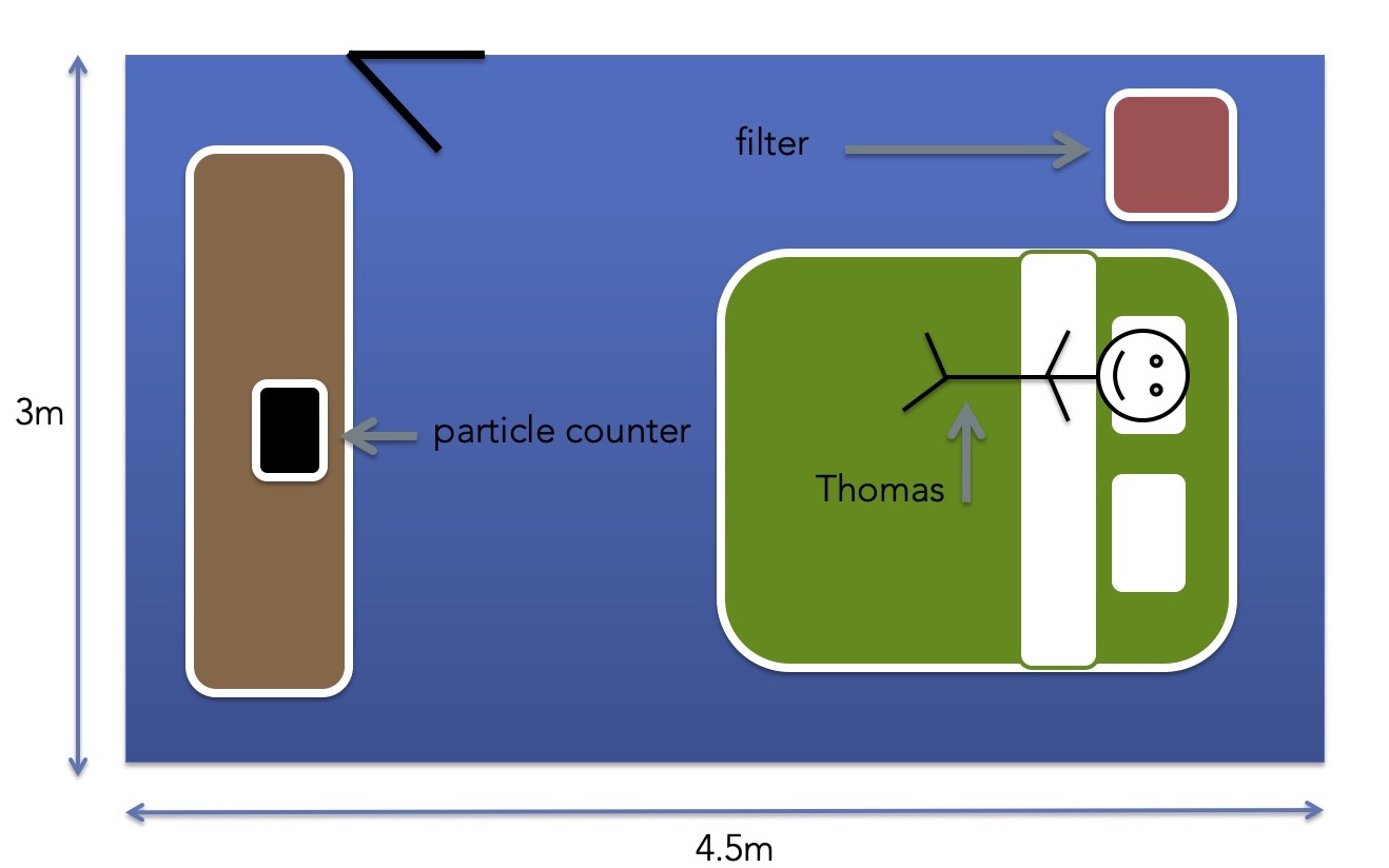 DIY Purifier Tests – Smart Air
