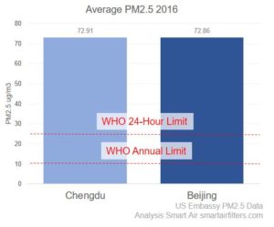 Chengdu’s PM2.5 Now as Bad as Beijing – Smart Air