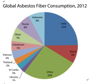 Is Asbestos in China a Problem? – Smart Air