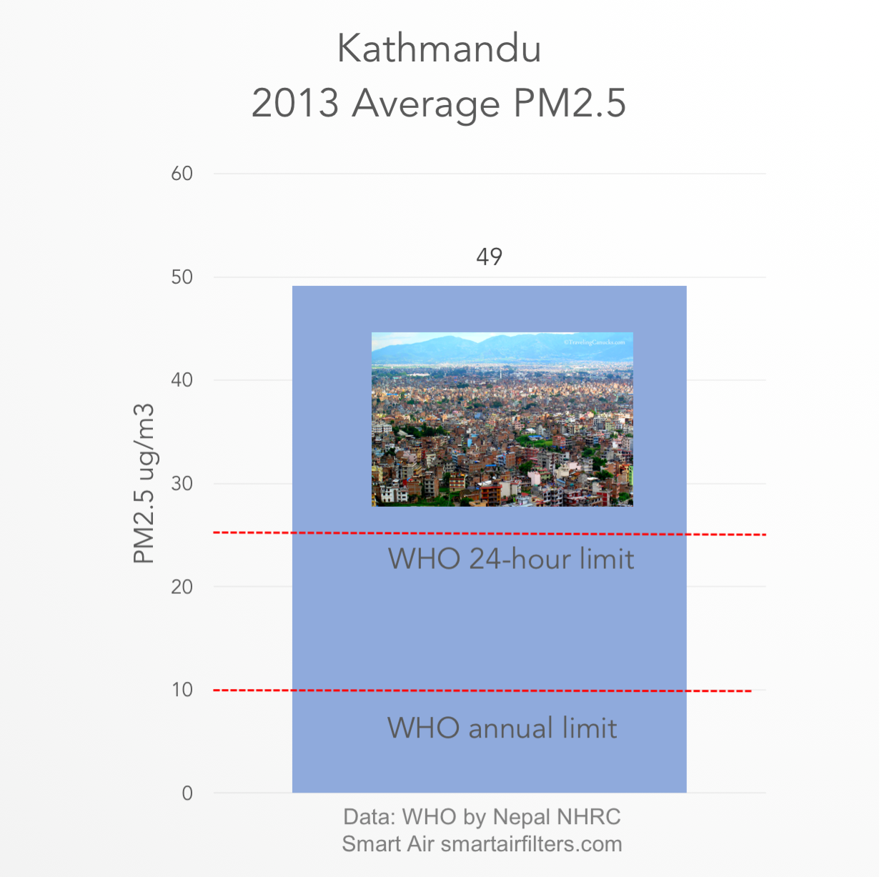 How’s the Air in Nepal? – Smart Air