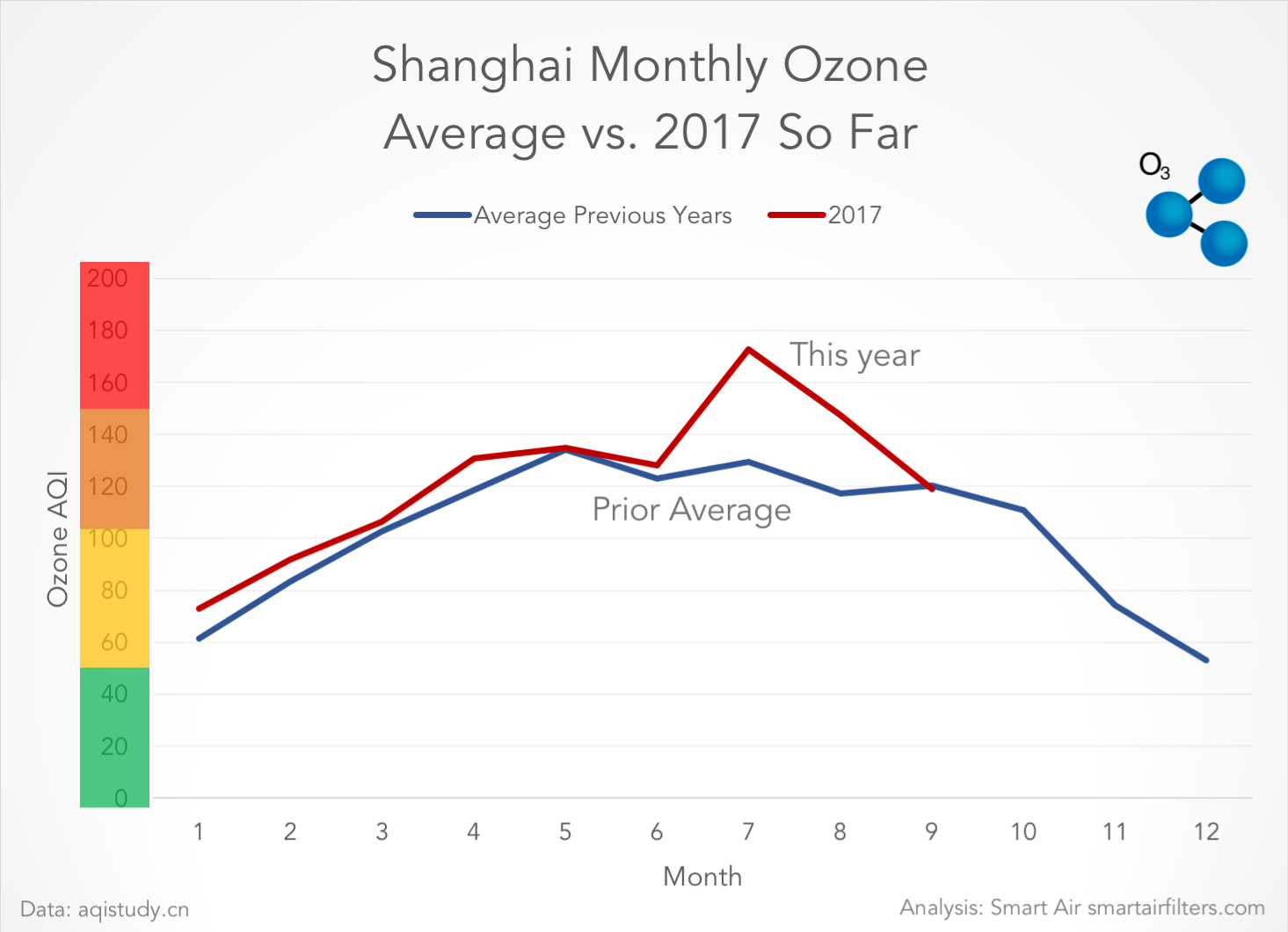Is China’s Air Getting Better? 2017 So Far – Smart Air