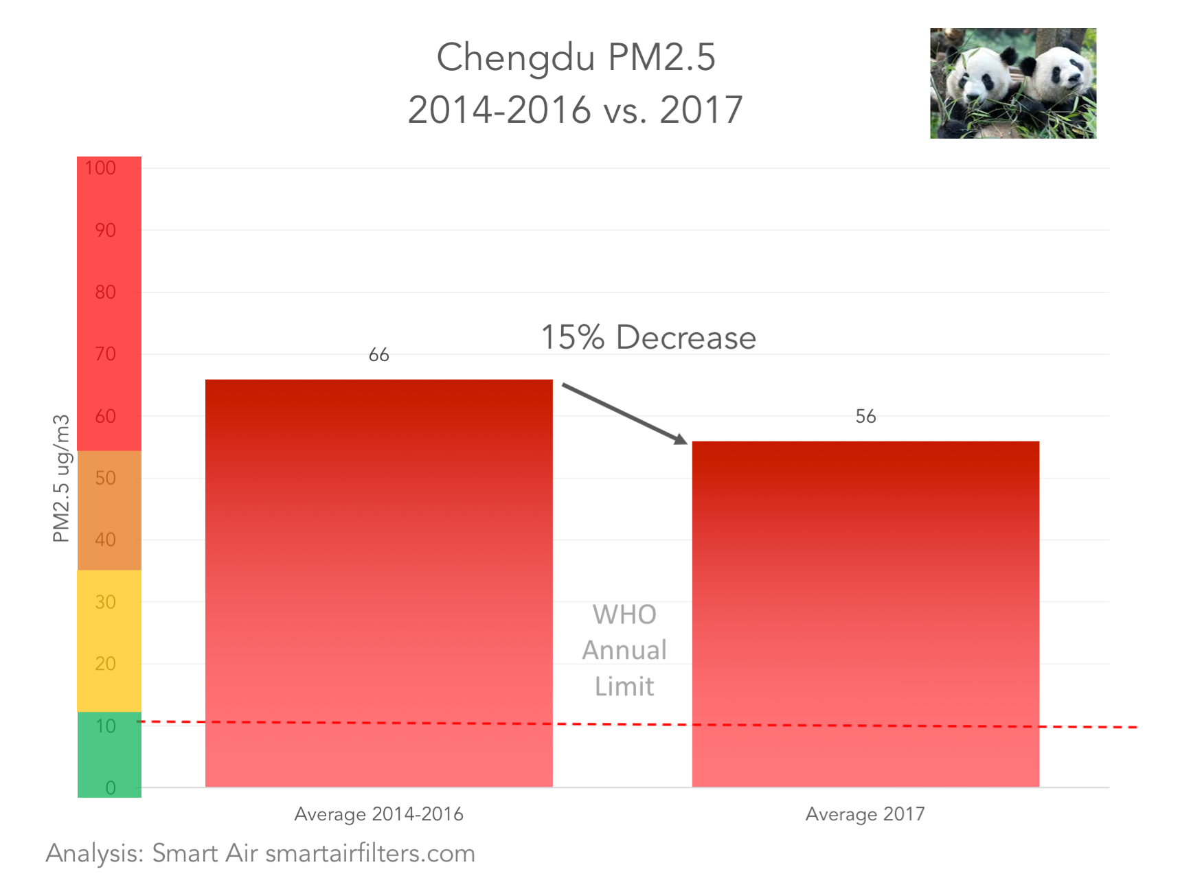 Did China’s Air Get Better in 2017? – Smart Air