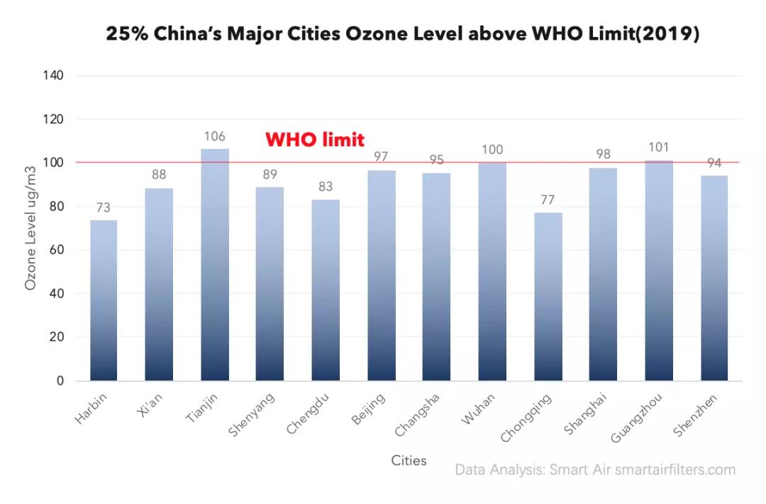 Ozone Pollution: Often Invisible, Always Dangerous – Smart Air