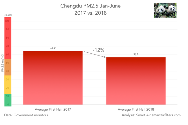 Chengdu Pollution Now Worse Than Beijing – Smart Air