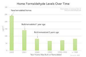 How Long Does It Take for Formaldehyde & VOCs to Off-Gas From Furniture ...