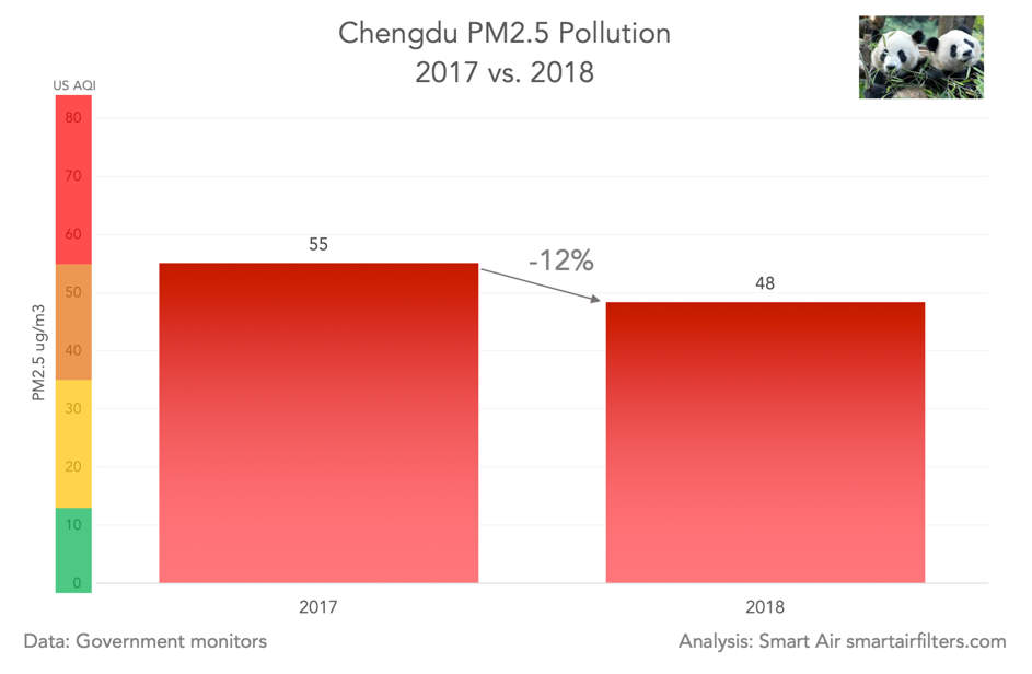 Did China’s Air Get Better in 2018? – Smart Air