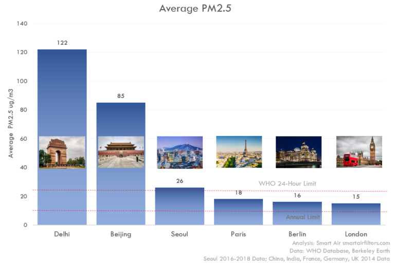 How Bad Is the Air Pollution in Seoul? – Smart Air