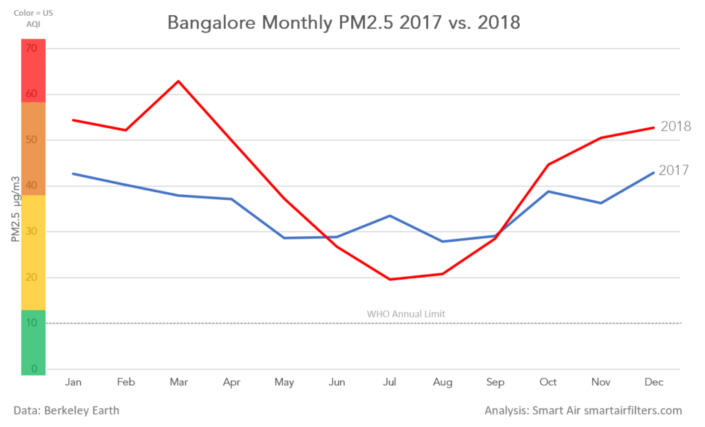 Did Bangalore’s Air Quality Get Better in 2018? – Smart Air