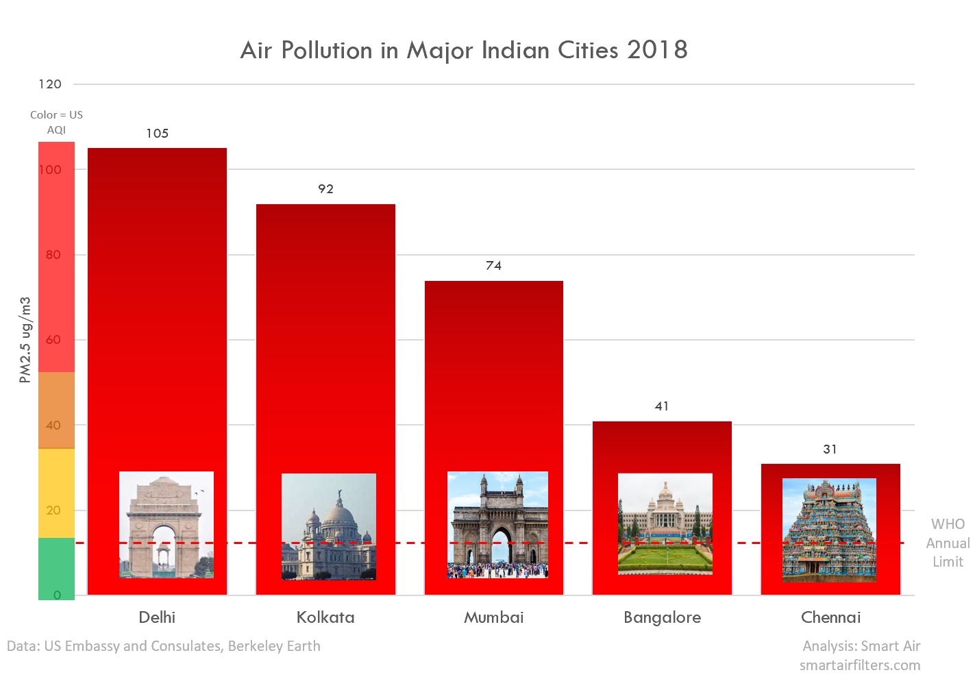 Did Bangalore’s Air Quality Get Better in 2018? – Smart Air