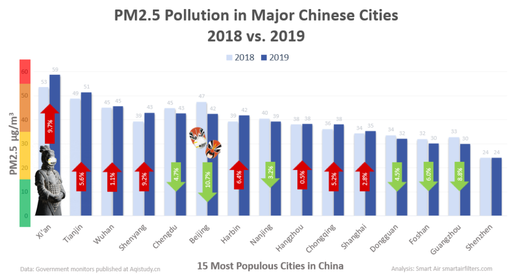 Did China’s Air Quality Improve in 2019? – Smart Air