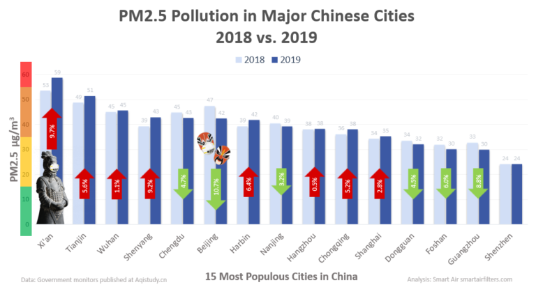 Did China’s Air Quality Improve in 2019? – Smart Air