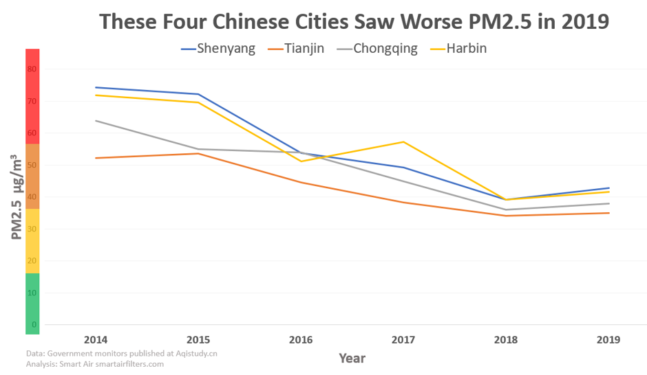 Did China’s Air Quality Improve in 2019? – Smart Air