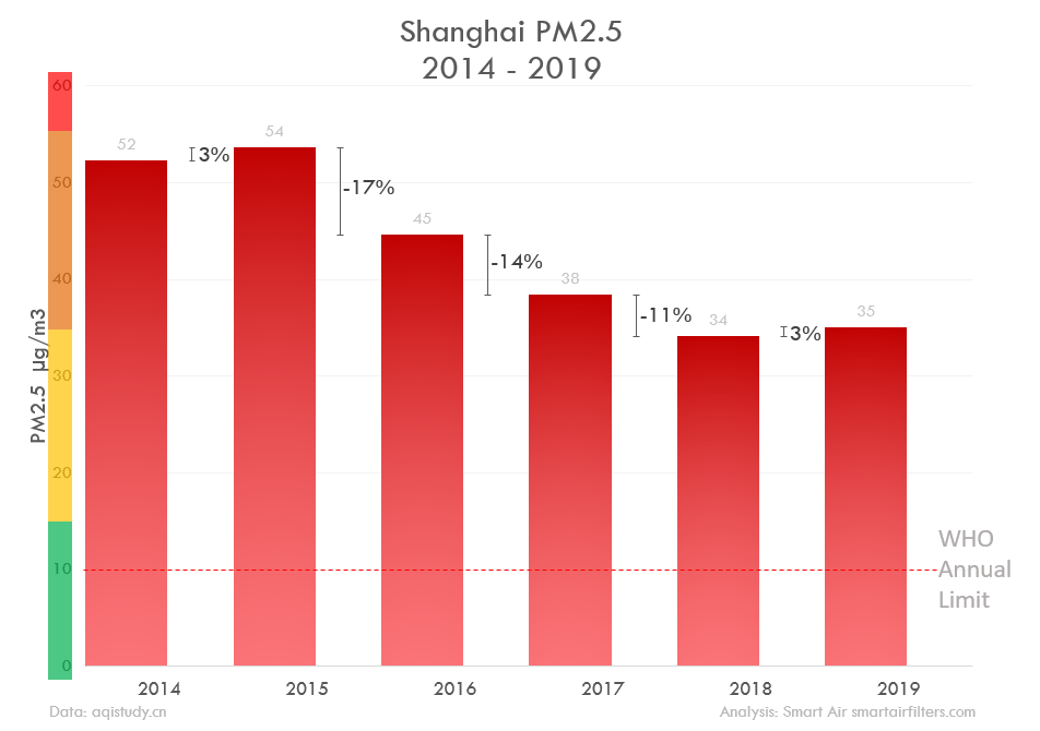 Shanghai Air Pollution Progress Stalls, Worsens Slightly – Smart Air