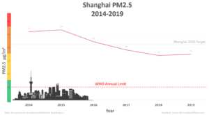 Shanghai Air Pollution Progress Stalls, Worsens Slightly – Smart Air