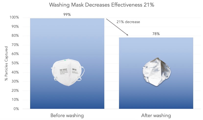 Is Washing Masks Effective After Virus Exposure? - Smart Air Filters
