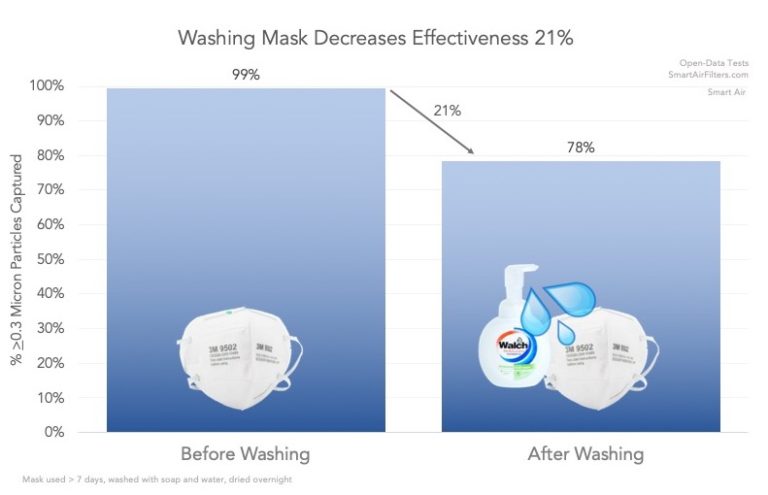 Is Washing Masks Effective After Virus Exposure? – Smart Air