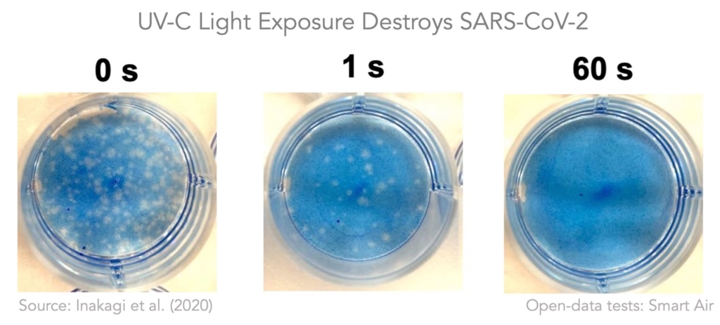 Common UV Lights Aren’t Great at Killing COVID-19 – Smart Air