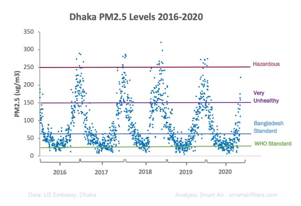 Bangladesh & Dhaka Air Quality – 2020 Update – Smart Air