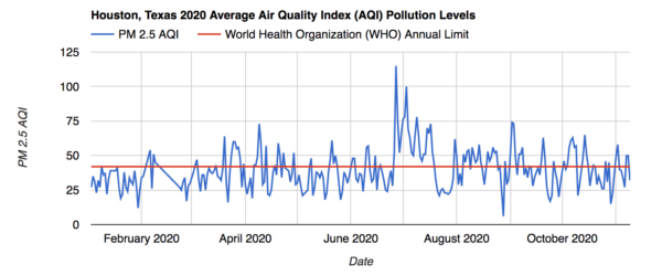 Houston Air Quality (AQI) and Texas Air Pollution – Smart Air