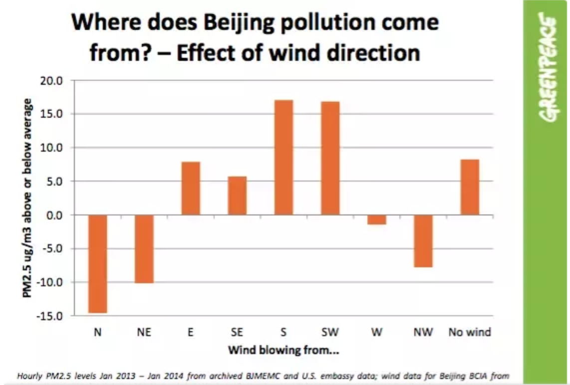 Wind, Not Rain, Reduces Air Pollution – Smart Air
