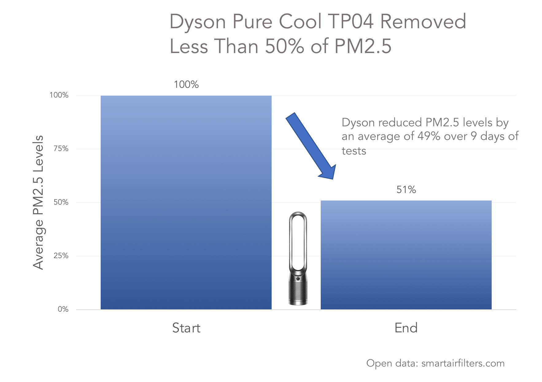 Dyson Pure Cool Review: Tests Show Only 49% Effective – Smart Air