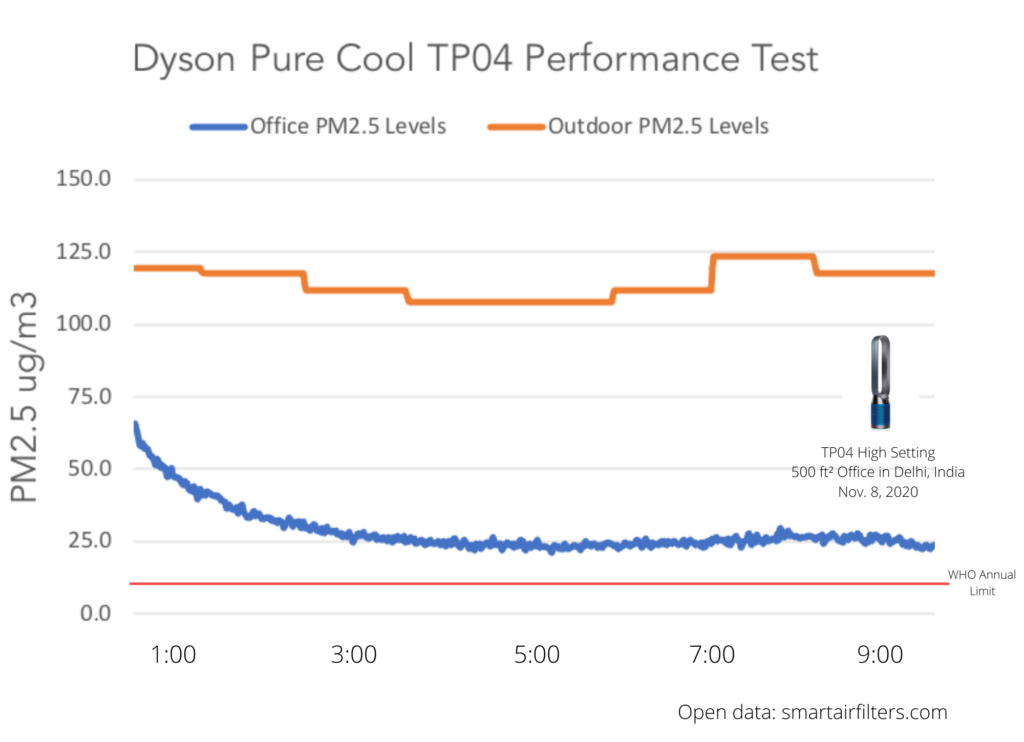 Dyson Pure Cool Review: Tests Show Only 49% Effective – Smart Air
