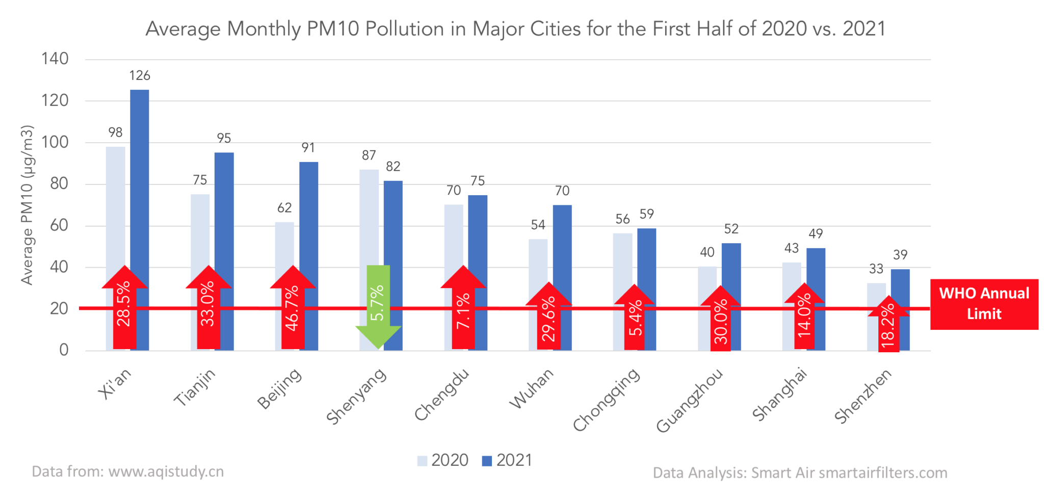 Has Pollution in China’s Major Cities Increased in 2021? – Smart Air