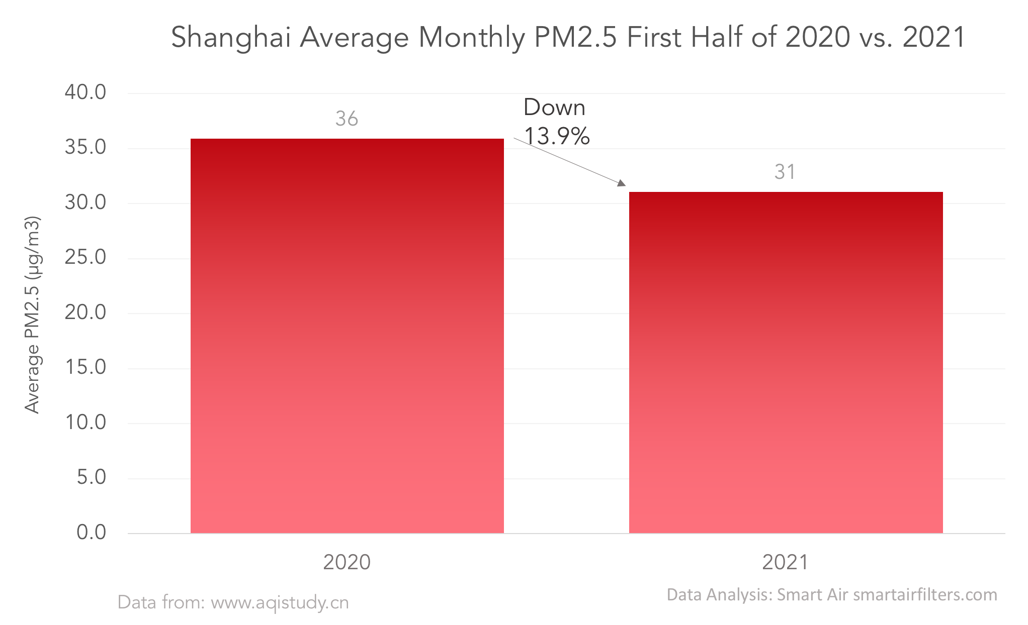 Has Pollution in China’s Major Cities Increased in 2021? – Smart Air