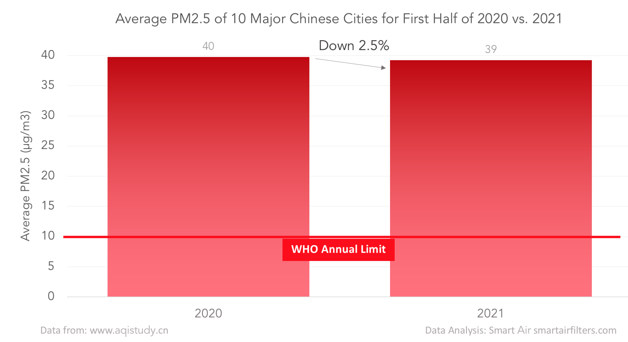 Has Pollution in China’s Major Cities Increased in 2021? – Smart Air