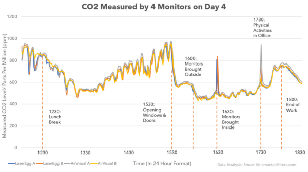 Are CO2 Monitors Accurate? – Smart Air