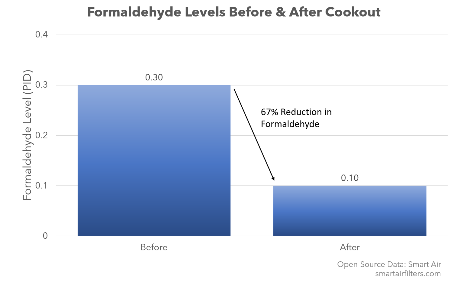 How to Remove Formaldehyde From Your Home [Fast Method] – Smart Air