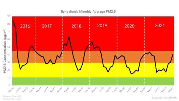 Did Bangalore Air Quality Get Better in 2021? – Smart Air