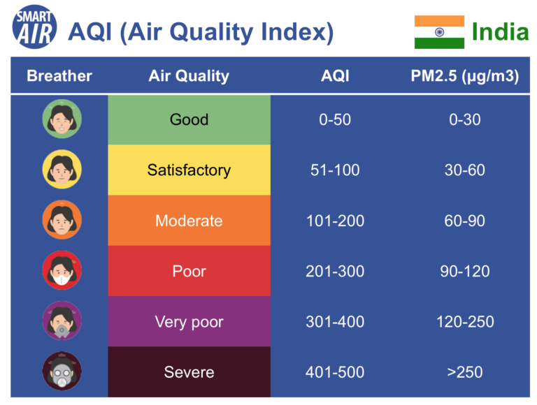 AQI Standards of Different Countries (US, China, India) – Smart Air