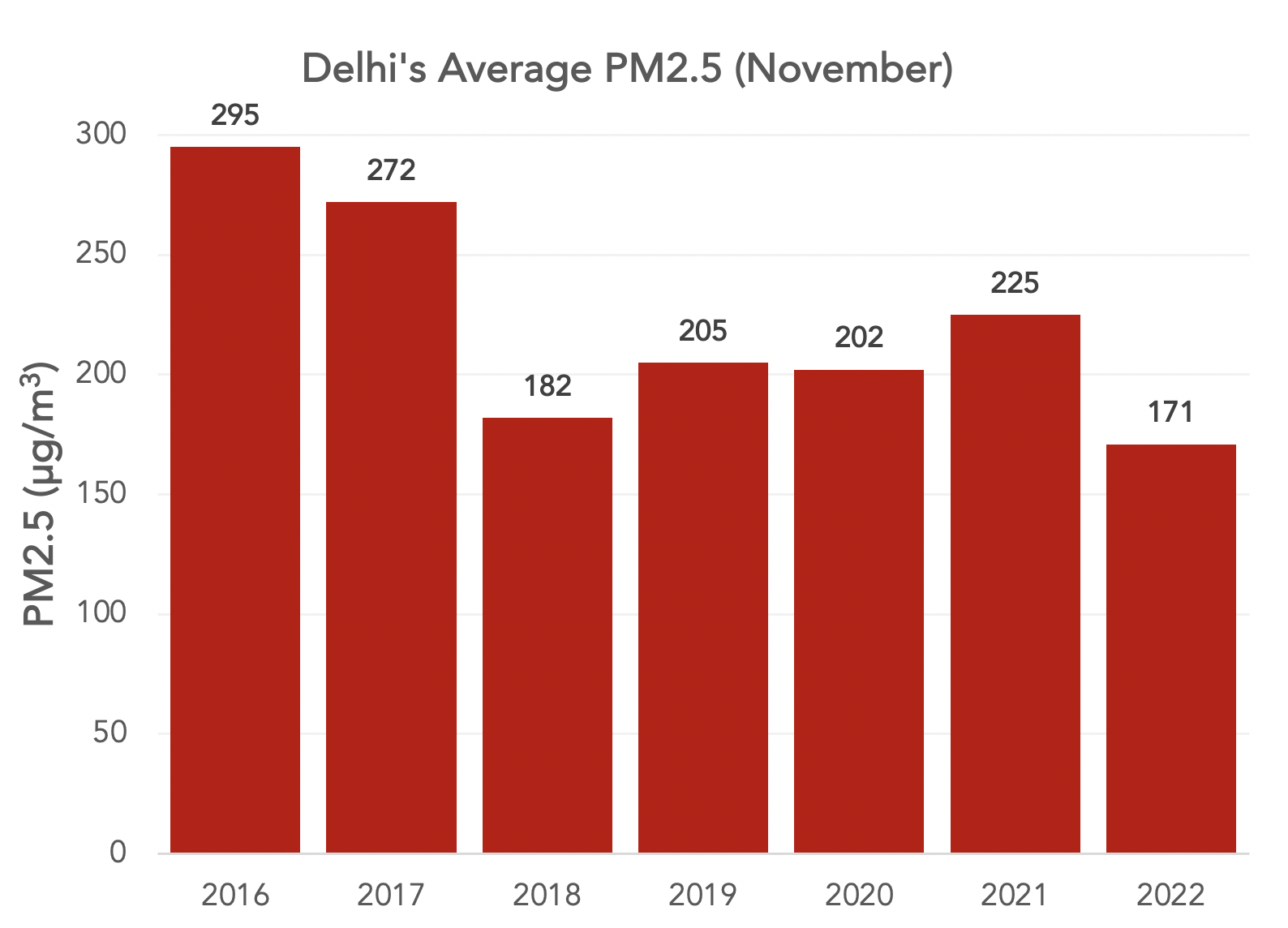 Did Delhi Air Quality Have a “Good” November? – Smart Air