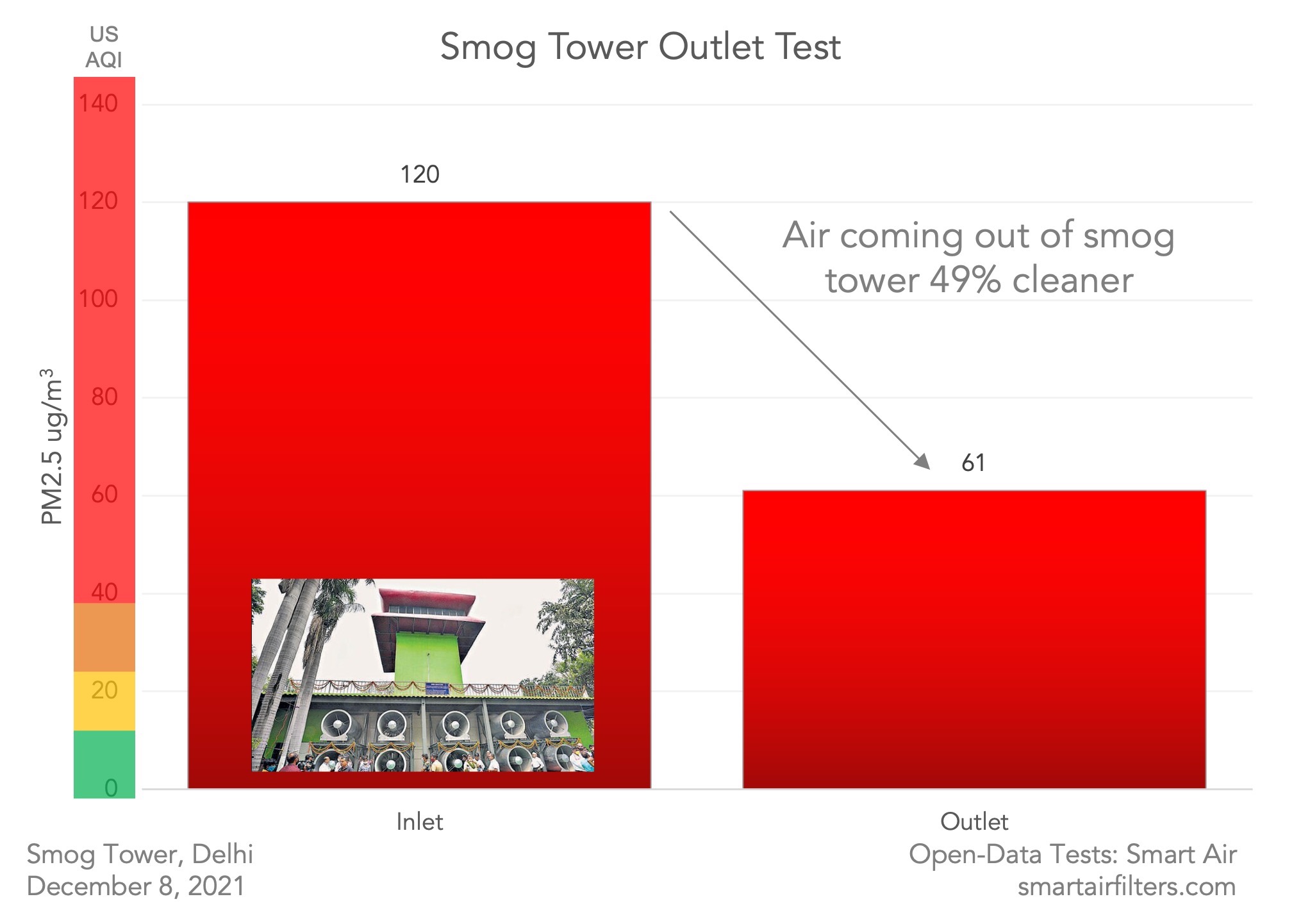 Delhi Unveils Smog-Fighting, Air Purifier Tower, But Does It Work ...