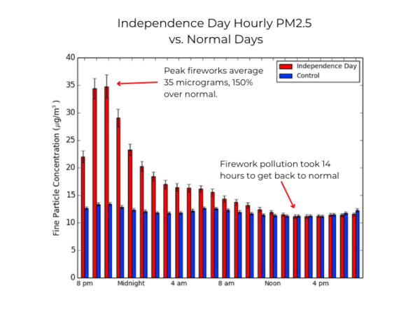 Holiday Fireworks Raise Air Pollution for 14 Hours, Study Finds – Smart Air