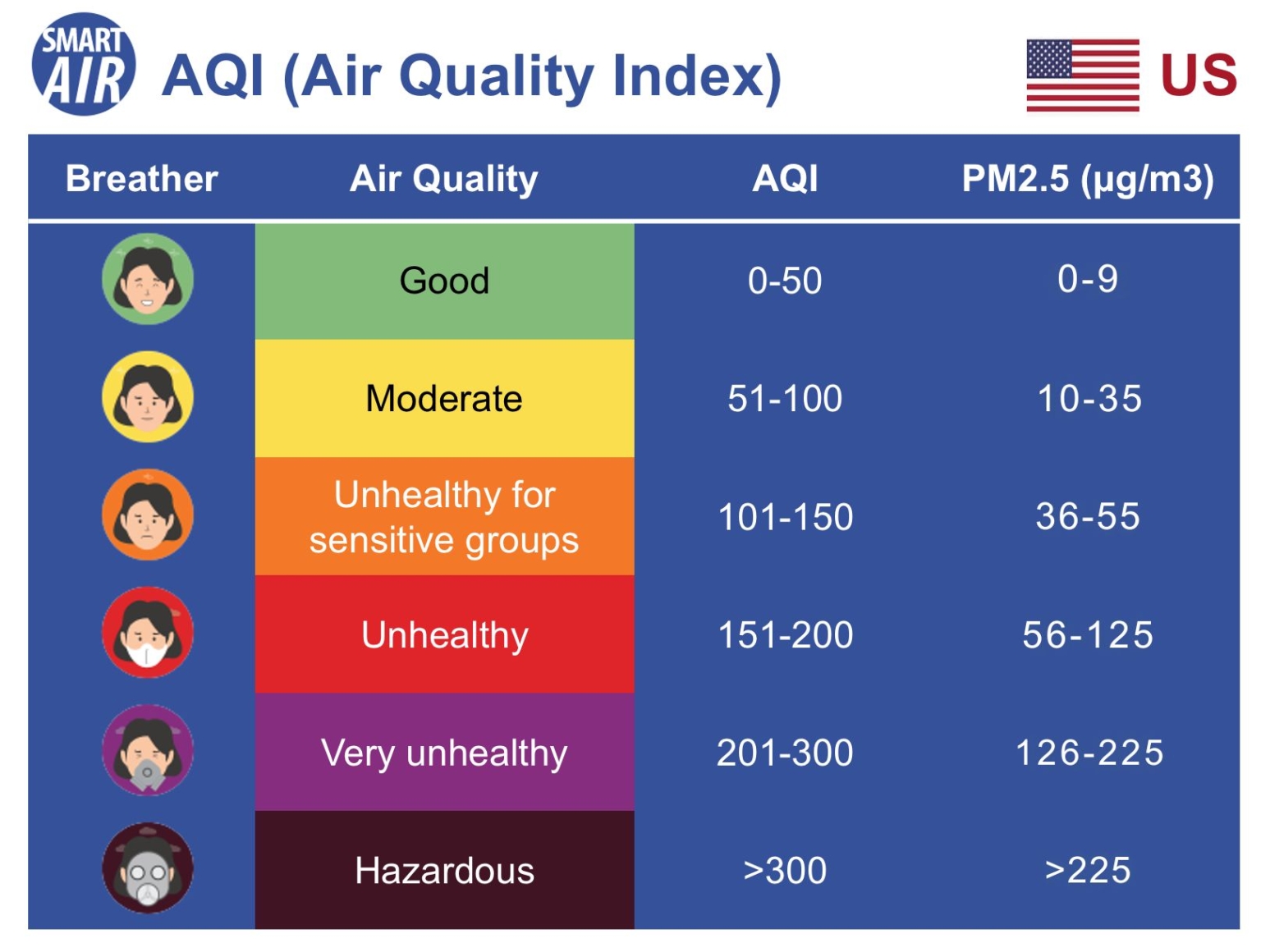 AQI Standards of Different Countries (US, China, India) – Smart Air