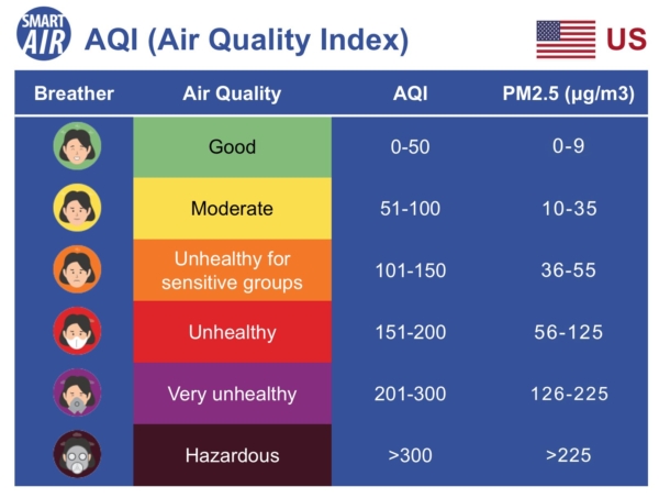 AQI Standards of Different Countries (US, China, India) – Smart Air