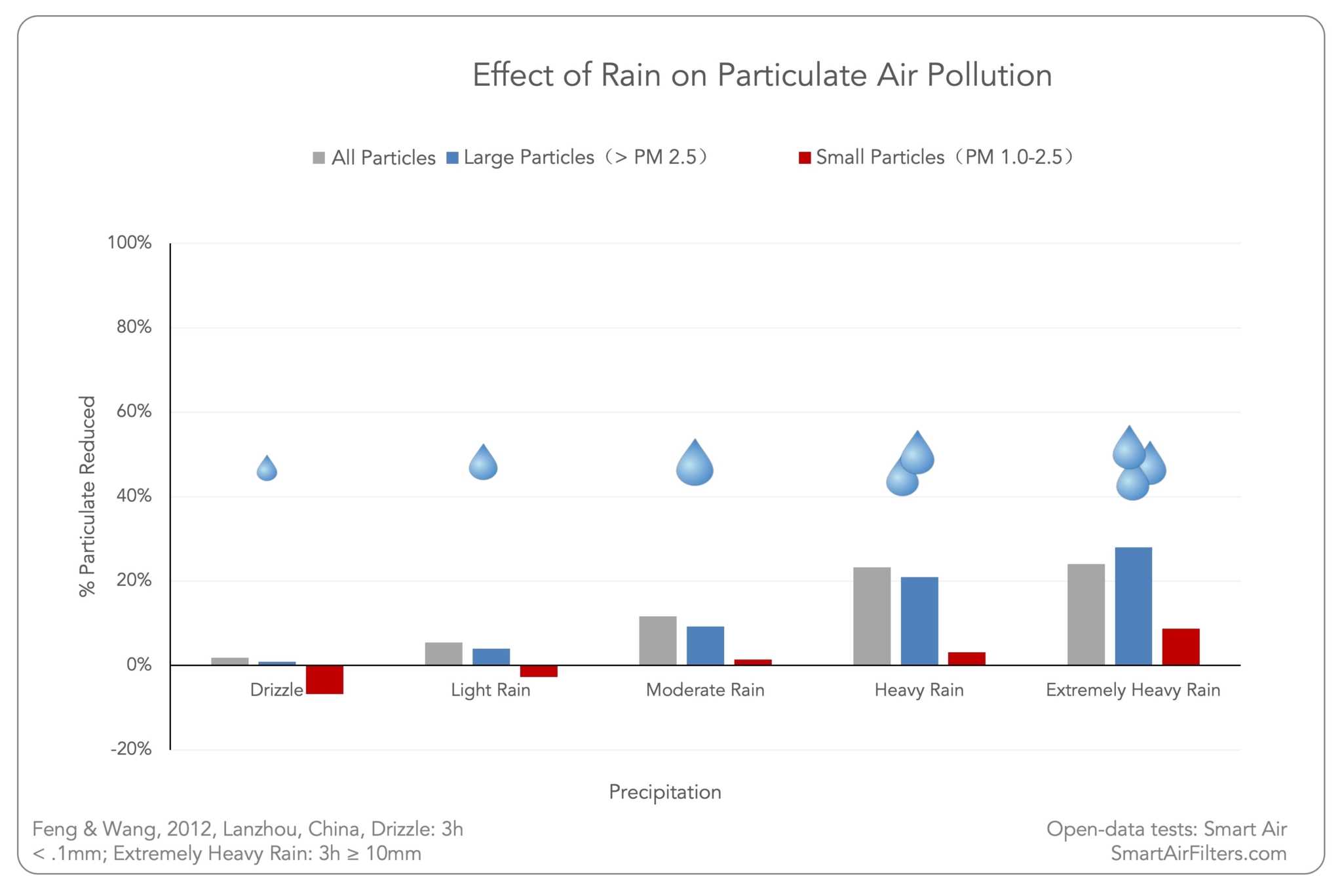 Does Rain Clear Smoke and Improve Air Quality? – Smart Air