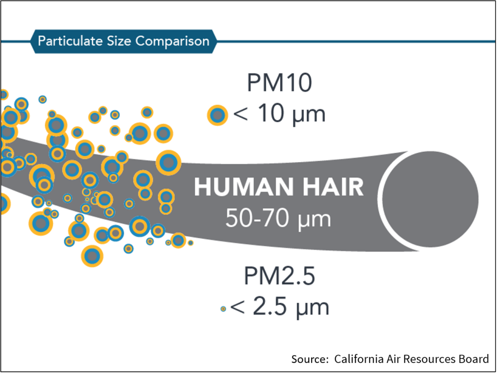 Global Air Quality Standards of PM2.5 and PM10 – Smart Air