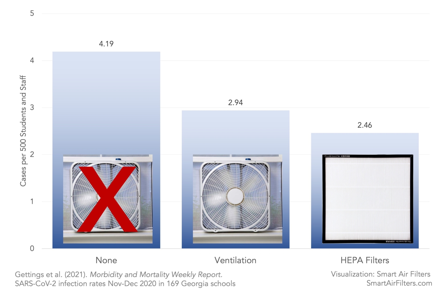 CDC Study: HEPA Filters Reduce COVID-19 Spread in Schools – Smart Air