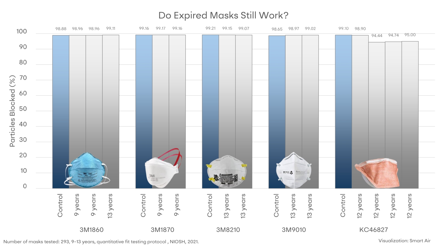 Do Face Masks Expire? What a NIOSH Study Found – Smart Air